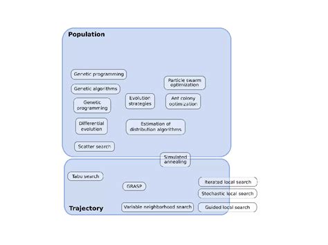 Metaheuristics Classifications Odp