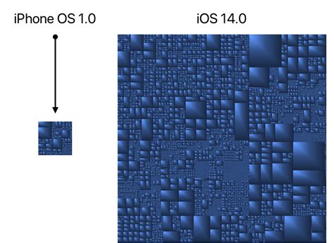Comparing IPhone OS With IOS Using Tree Maps