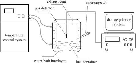 Schematic Diagram Of Sealing Experimental Device Download Scientific