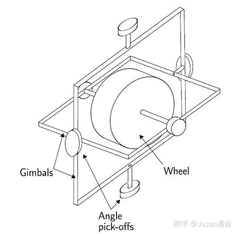 Imu简介及误差分类 知乎