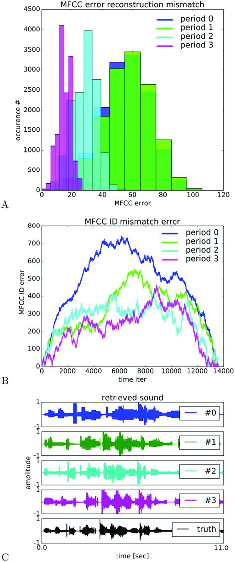 Performance Analyzis After Several Exposures And Reconstruction