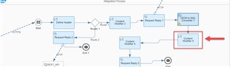 Sap Cpi How To Call External Rest Api With Access Token And Csrf Token In Cpi Sap Zero To Hero