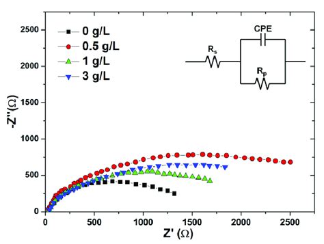 Open Circuit Potential With Increasing Time Of Ni W Alloy And Ni Wb Download Scientific