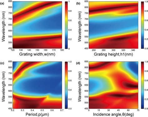 Absorptivity Contours For Various Geometric Parameters Using The