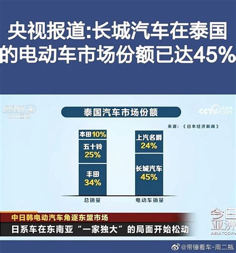泰国汽车市场 长城汽车 占据45 的新能源汽车市场份额未来汽车海外市场竞争主要是日系和中国车企的pk 雪球