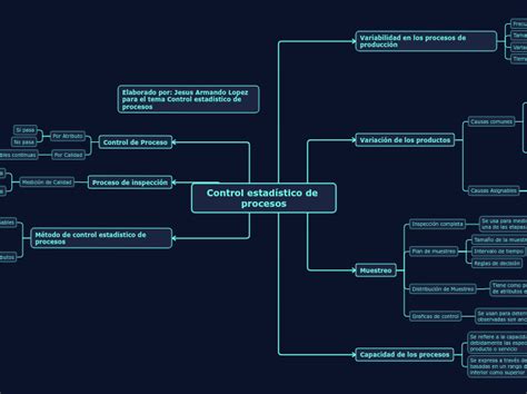 Control Estadístico De Procesos Mind Map