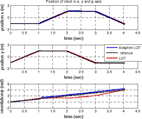 Figure 1 From Adaptive Optimal Control Via Reinforcement Learning For Omni Directional Wheeled
