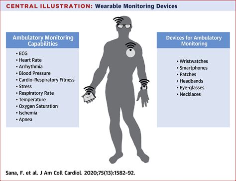 Wearable Devices For Ambulatory Cardiac Monitoring Jacc State Of The Art Review Jacc