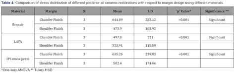 Influence Of Shoulder And Chamfer Margin Design On The Stress Distribution Pattern In Different