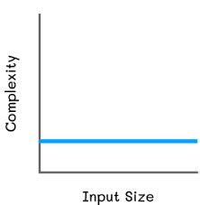 Big O Notation And Classification Of Algorithms Flashcards Quizlet