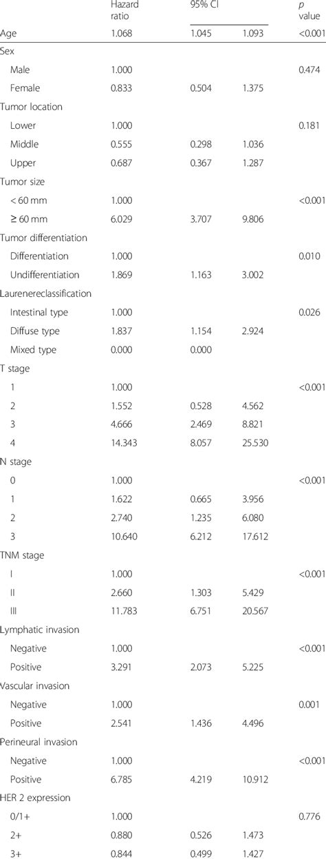 Determination Of Predictive Factors For 5 Year Overall Survival By