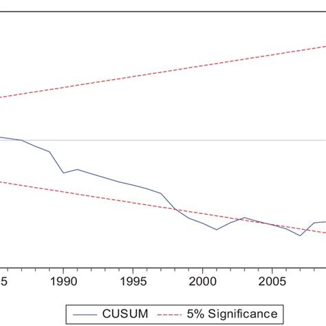 Graph Of Cumulative Sum Of Squares Download Scientific Diagram
