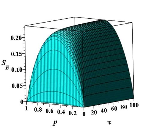 Colour Online D Interaction The Entanglement Entropy S E As A Download Scientific Diagram