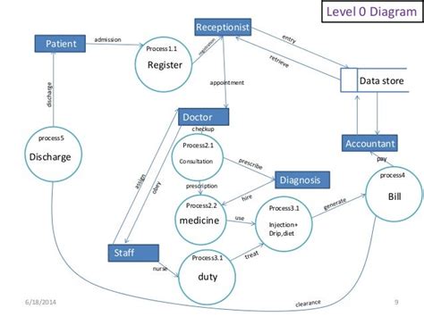 Medical Store Management System Project With Schema Diagram Jzacopper
