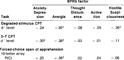 Correlations Of Signal Detection Indices From Inpatient Cpts And Span