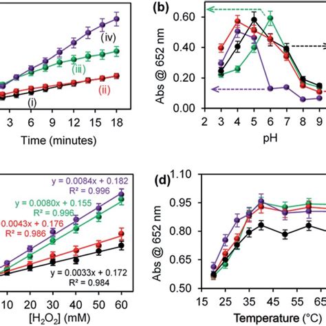 Tem Micrographs With Their Corresponding Size Distribution Histograms