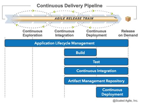 The Continuous Delivery Pipeline The Pipeline That Keeps Giving Part
