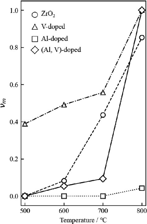 A Xrd Patterns And B Relationship Between The Crystallite Size And Download Scientific