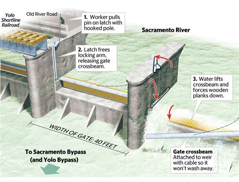 How The Sacramento Weir Works The Sacramento Bee