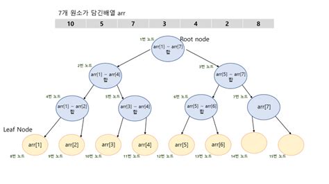 Segment Tree 세그먼트 트리 구간 합