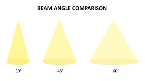 What Is The Beam Angle In Lighting Design