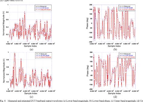 Figure 1 From Neural Networks Based Behavioral Modeling Of Dual Band Rf Power Amplifiers Using