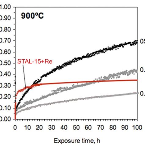 Larson Miller Rupture Life Of Cmsx 8 Vs Cmsx 4 And Rene N5rene N515