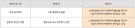 기업공통 휴일and휴가 연차휴가 산정방법 변경 약정 육아휴직 개인적 상병휴직의 경우 인사노무 블로그