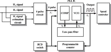 Block Diagram Of The Rotor Position Signal Synthesizer Download Scientific Diagram