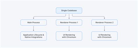 Electron Vs Node Js Best Pick For 2025 Cross Platform Development