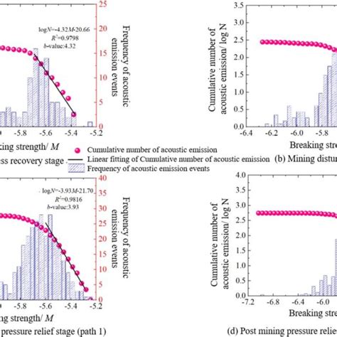 Relationship Between The Number Of Acoustic Emission Events And Download Scientific Diagram
