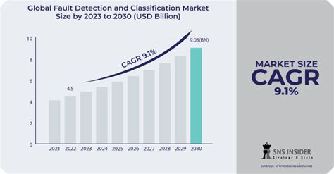 Fault Detection And Classification Market Size Revenue Report