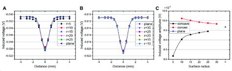 Induced Voltage Curve Of The Receiving Coil A Concave Model B Download Scientific Diagram
