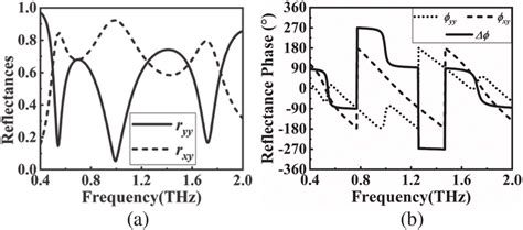 Simulated Reflectance A Magnitudes And B Phases Of The Multi Band
