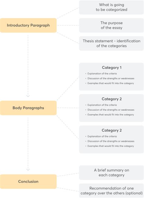 How To Write A Classification Essay Essay Tigers