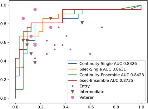 Receiver Operator Characteristic Curve Of The Median Case In