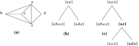 A Graph With Different Decompositions By Clique Separators A Graph Download Scientific