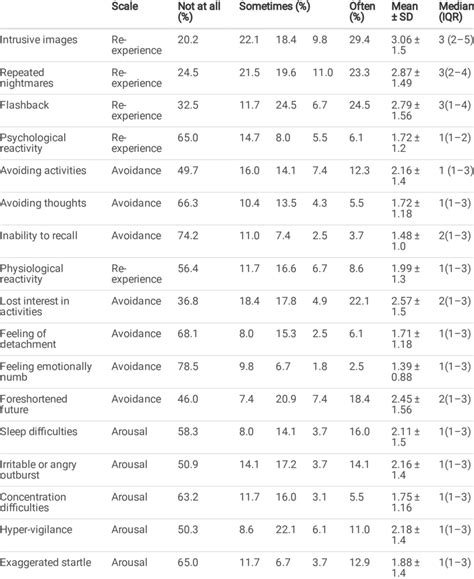 Mean And Median Pcl Scores For Subscales Download Scientific Diagram