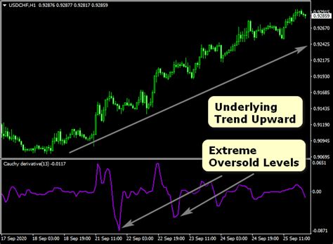 Extreme Cauchy Derivative Forex Mt4 Indicator