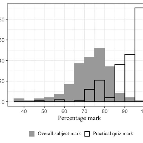 distribution of marks for the practical quiz and overall subject n