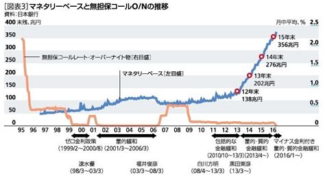 非伝統的金融政策の歴史とマイナス金利 ニッセイ基礎研究所 シンクタンク 金融 推移