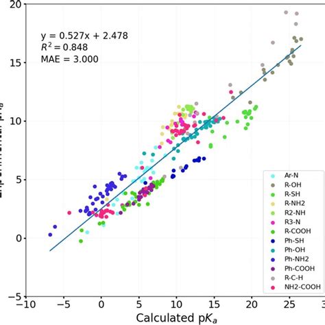 error between calculated and experimental pka for entire 303 molecule
