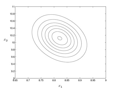 3 Contour Plot For The Marginal Posterior Distribution Of X 0 For Download Scientific