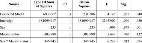 2 Table Showing Direct And Interaction Effect Dependent Variable Download Scientific Diagram