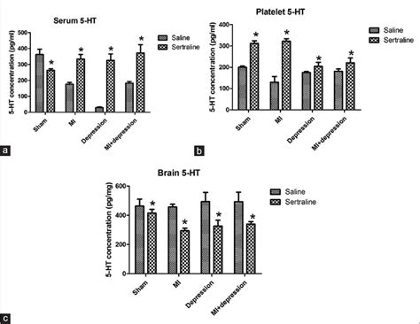 Detecting Serotonin System In Rats With Myocardial Infarctio Heart