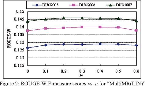 Table 1 From Graph Based Multimodality Learning For Topic Focused Multi