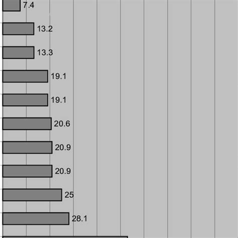 Modified Werners Nospecs Classification Score Download Table