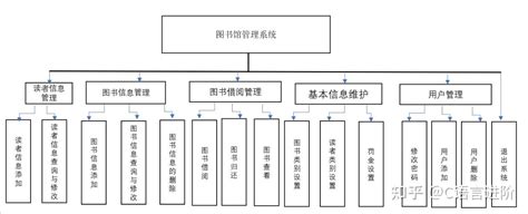 Cc项目开发：图书管理系统，数据结构全源码分享 知乎