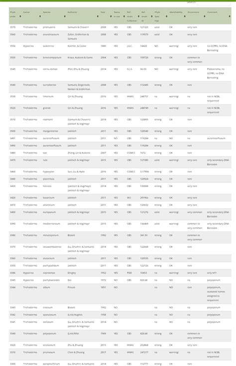 The List Of Trichoderma Species 2020 Ictt