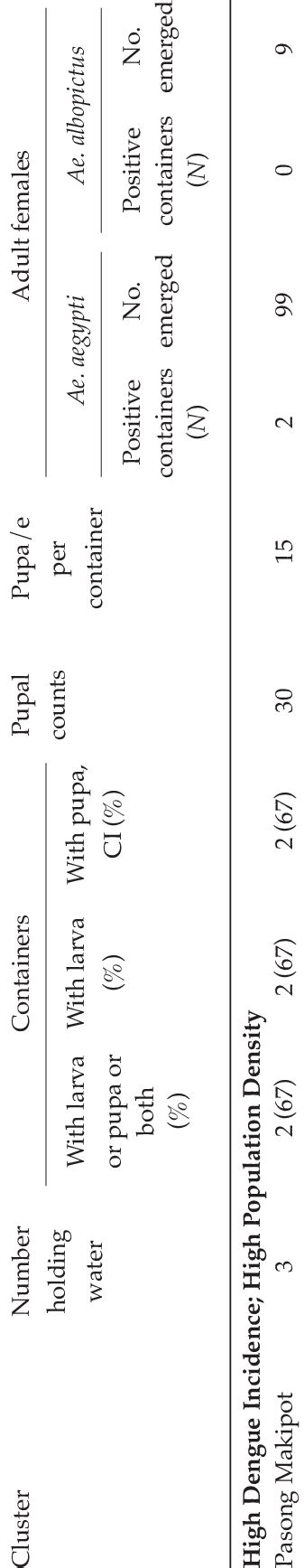 Vector Population Measures In Public Spaces In Different Clusters